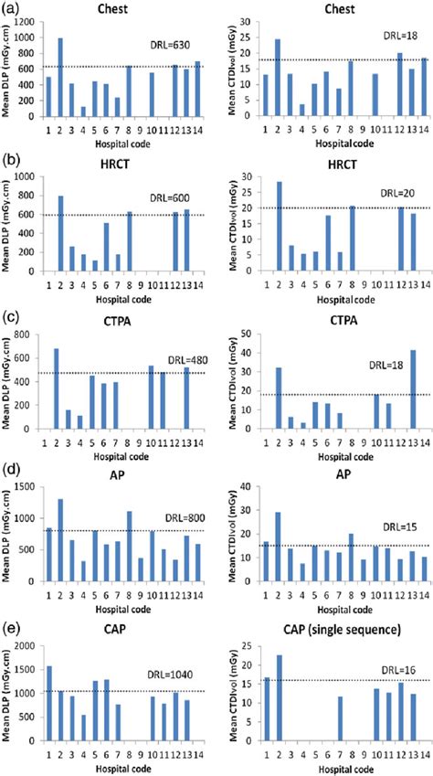 A Dlp And Ctdivol Distributions For Chest Ct Examination B Dlp And