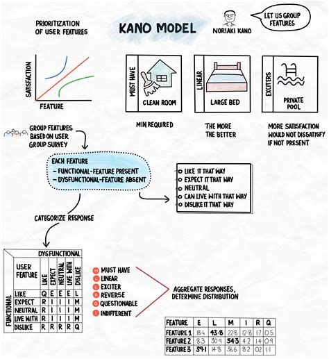 Prioritizing Features Using Kano Model Bytelanguage Net