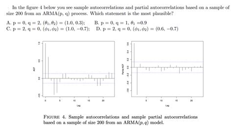 Solved In The Figure 4 Below You See Sample Autocorrelations