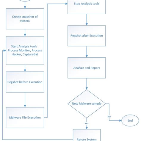 Pdf Dynamic Malware Analysis Of Phishing Emails