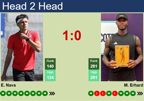 H2h Prediction Of Emilio Nava Vs Mathys Erhard In Tallahassee