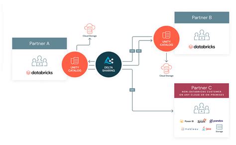 Creating Delta Lake Tables In Databricks Unity Catalog With Azure Data
