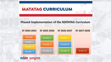 Grading System Deped Matatag Curriculum